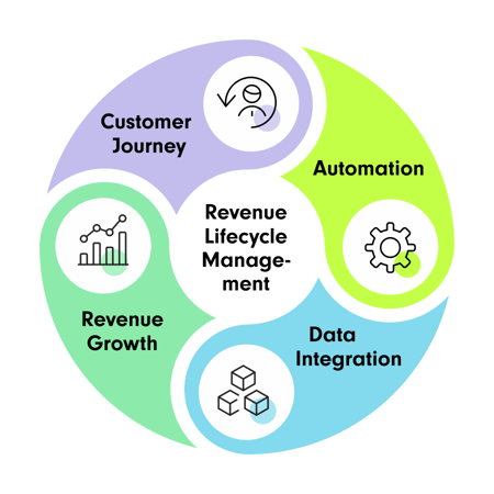 What is Revenue Lifecycle Management (and what is not)?