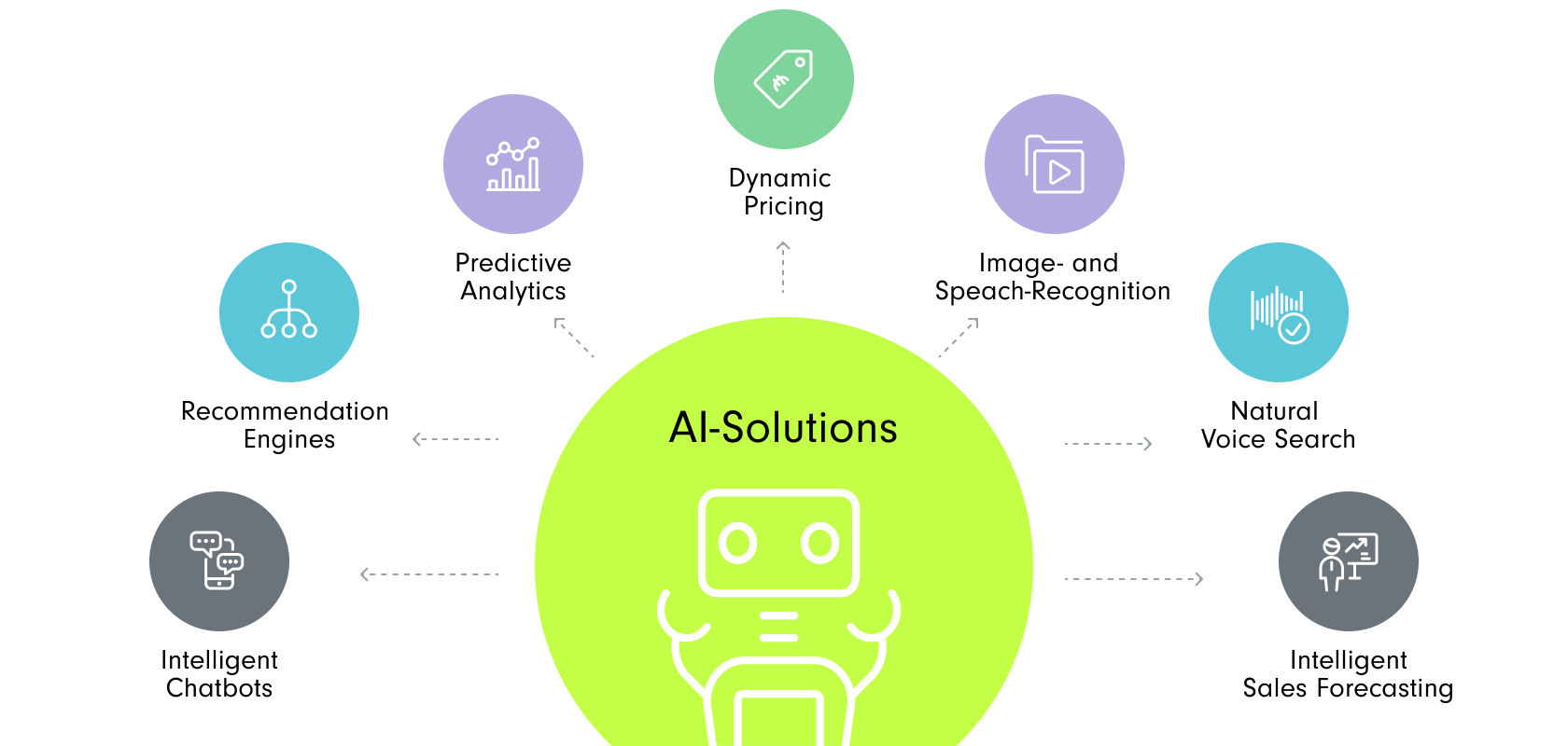 Unleashing the Power of AI: How various AI solutions can bring your ...